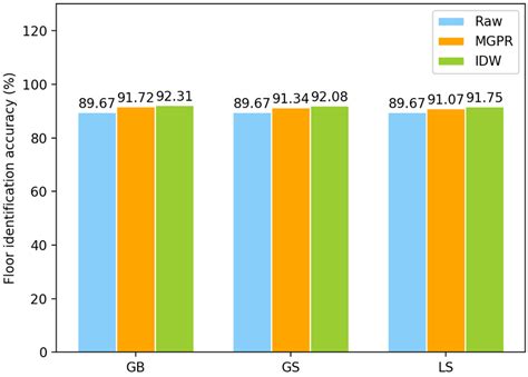 The Comparison Of Floor Classification Accuracy Using Different