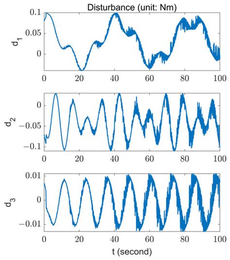 A Model Free Online Learning Control For Attitude Tracking Of Quadrotors