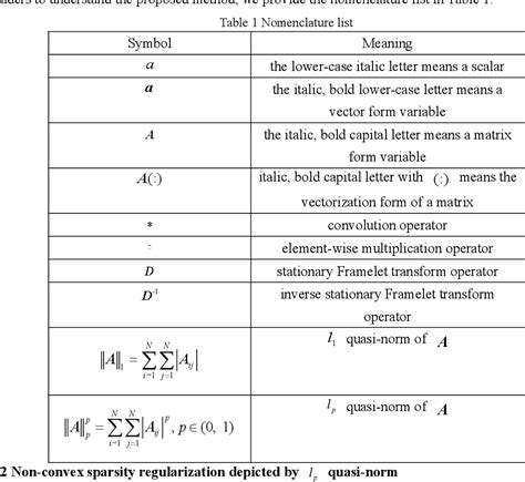 Table 1 From Salt And Pepper Noise Removal Method Based On Stationary Framelet Transform With