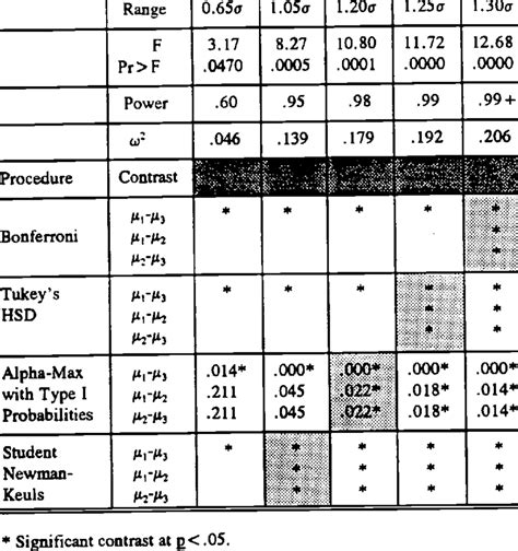 Significant Pairwise Differences For Four Post Hoc Methods K 3