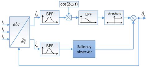Block Diagram Of Saliency Observer With Pm Polarity Detection Algorithm Download Scientific