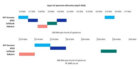 Operator Watch Blog Japan Allocates 5g Spectrum In 3 7ghz 4 5ghz And 28ghz Bands