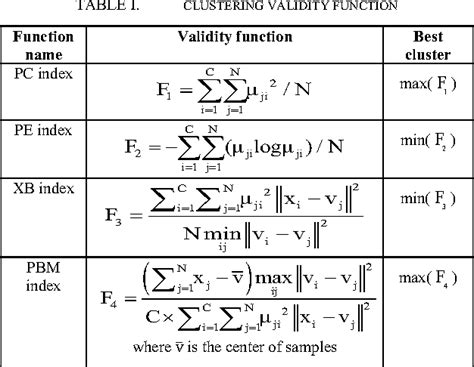 Table I From New Fcms Validity Index For Sorting Radar Signal