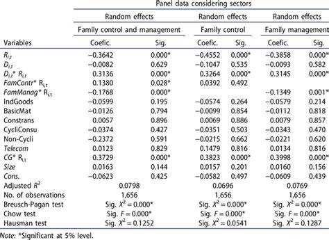Data Analysis Panel Of The Variables Considering Economic Sectors Download Table