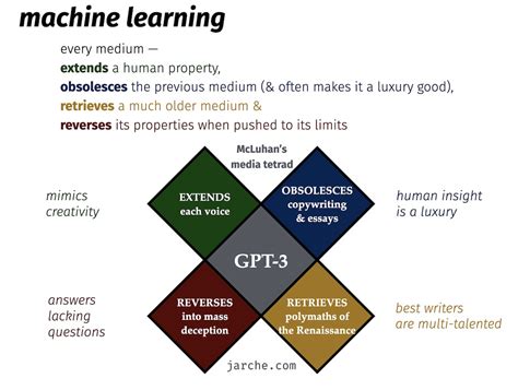 Tetrads For Sense Making Harold Jarche