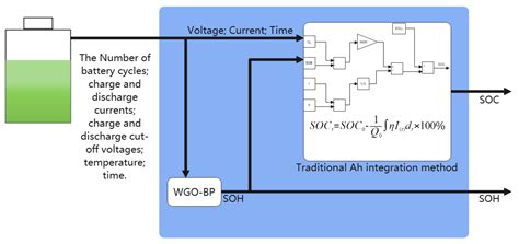 Joint Soh Soc Estimation Model For Lithium Ion Batteries Based On Gwo Bp Neural Network