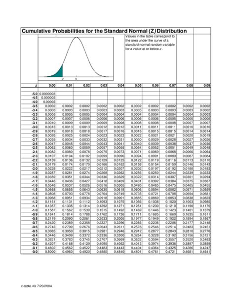 Pdf Cumulative Probabilities For The Standard Normal Z Distribution