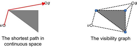 The Shortest Path From U To G In Continuous Space Left And The
