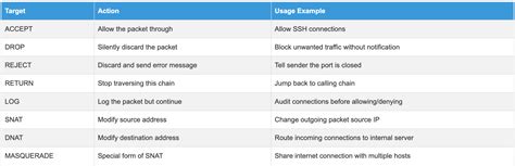 Linux Firewall The Complete Guide To Iptables Nat Ip6tables And Network Security