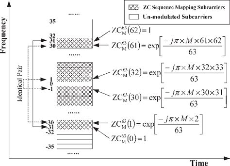 Figure 1 From Low Complexity Cell Search With Fast Pss Identification In Lte Semantic Scholar
