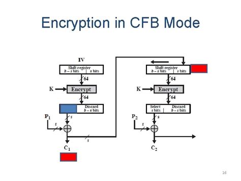 Block Cipher Modes Of Operation And Stream Ciphers