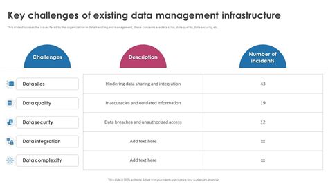 Key Challenges Of Existing Data Management Infrastructure Strategic