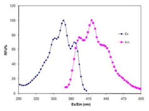Selective Detection Of Pyrophosphate Using A Fluorogenic Pyrophosphate Sensor Aat Bioquest