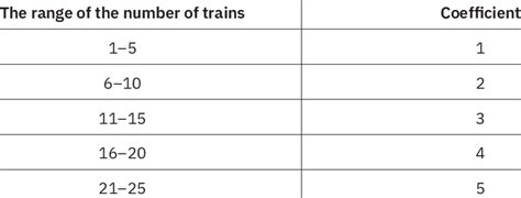 Value Of The Rolling Stock Selection Coefficient Download Scientific