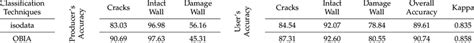 Accuracy Statistics Of Different Classification Techniques Download