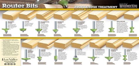 Router Bits Profile Edge Treatment Canadian Woodworking