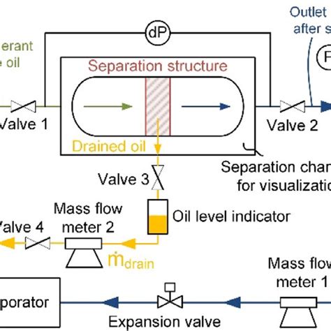 Pdf Coalescing Oil Separator For Compressors