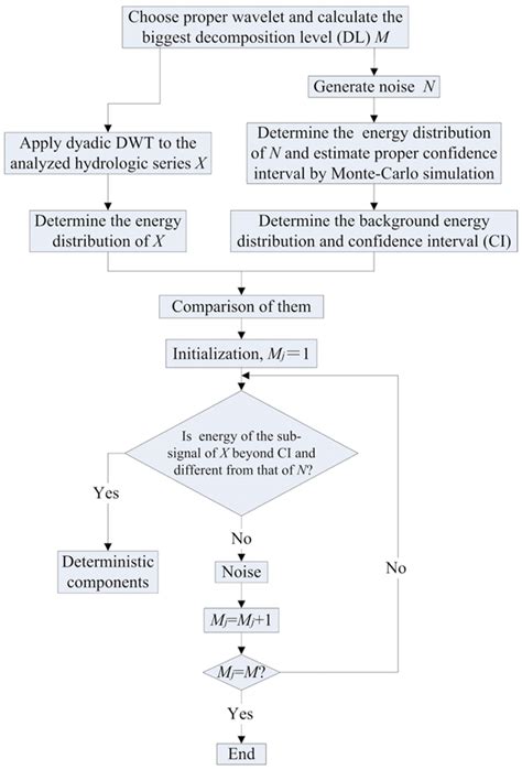 De Noising Process Of Hydrologic Time Series By The Energy Based Download Scientific Diagram