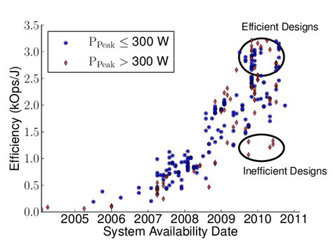 Historical Trend In Server Efficiency For Both High Power W Download Scientific