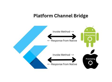 To Use Platform Specific Methods In Flutter For Ios And Android Follow These Steps Abdul