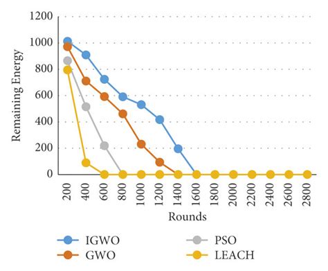 Results Of Remaining Energy In 600 Nodes For Leach Pso Gwo And Igwo Download Scientific