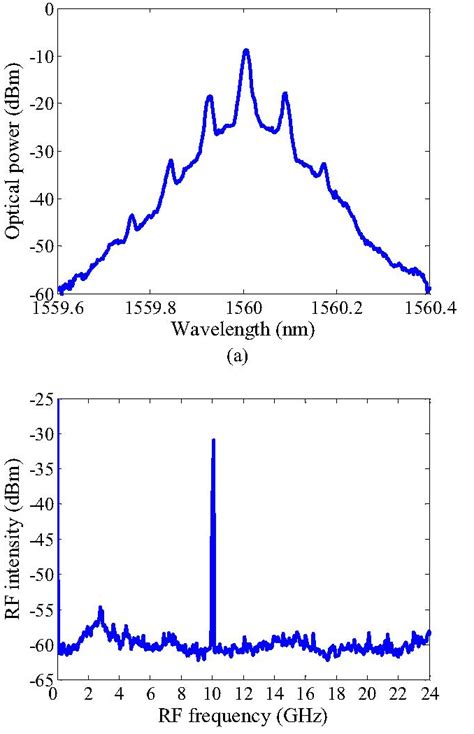 Figure 1 From All Optical Nrz Dpsk Clock Recovery Using Chromatic Dispersion Induced Clock Tone