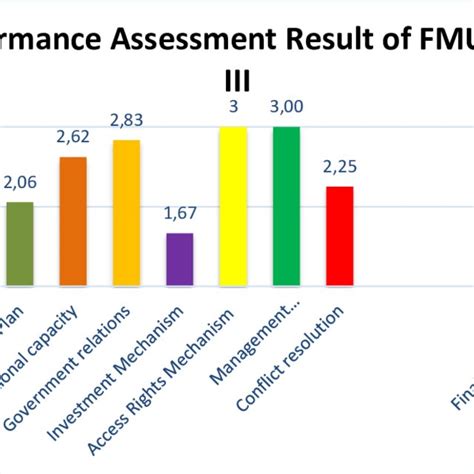 Performance Assessment Result Of Fmu Unit Iii Download Scientific Diagram