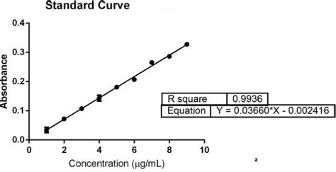 This Figure Represents The Standard Curve Download Scientific Diagram