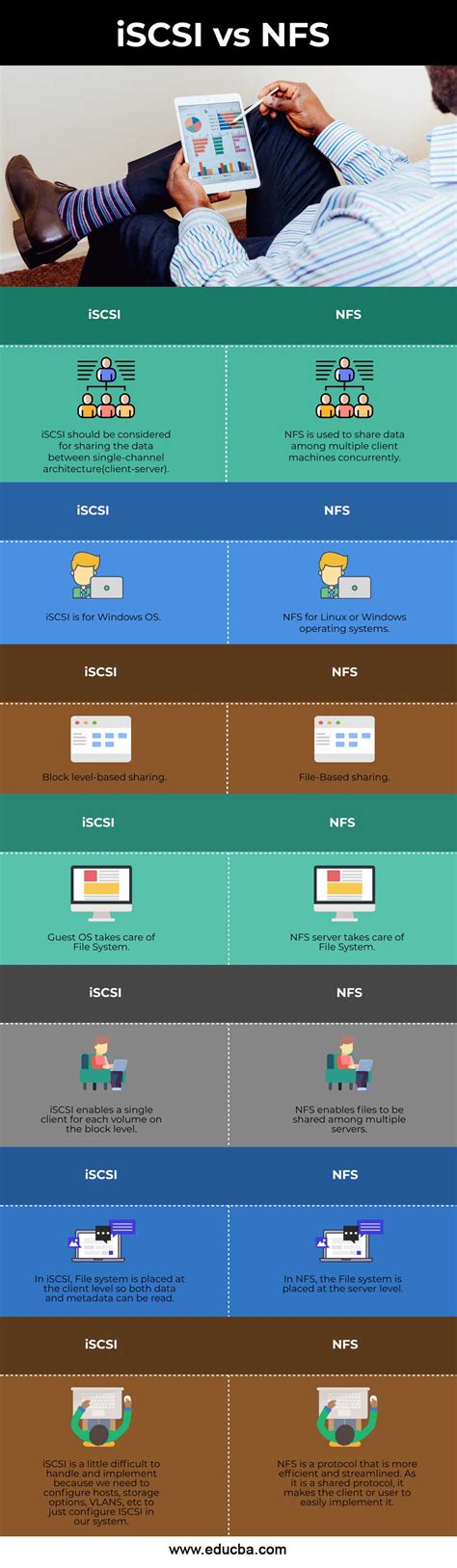 Iscsi Vs Nfs 7 Best Head To Head Comparison Between Iscsi Vs Nfs