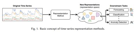 【综述】2024 Arxiv 通用时间序列表示学习 Csdn博客