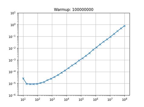 Python Timing Operation With Increasing List Size Unexpected