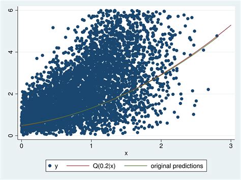 Quantile Regression Allows Covariate Effects To Differ By Quantile The Stata Blog