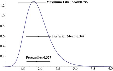 2 Comparison Of The Point Estimate Of σ In The Straight Line Example