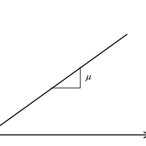 Flow Curve Of A Newtonian Fluid Download Scientific Diagram