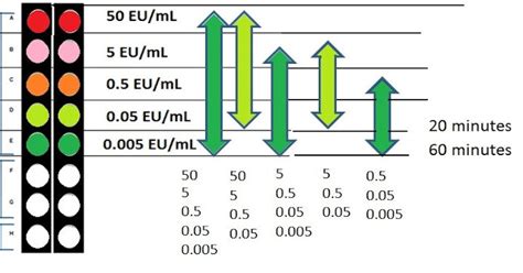Increasing Efficiency In Endotoxin Testing