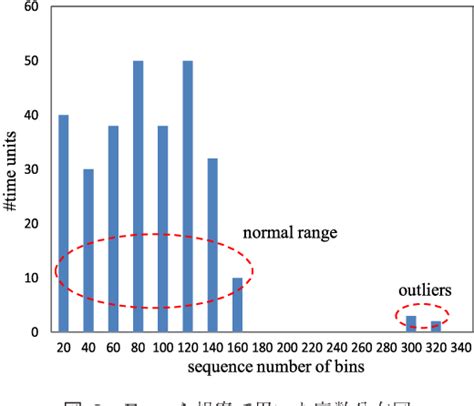 Figure 3 From A Learning Algorithm For Behavior Based Portscan Automatic Detection And Its