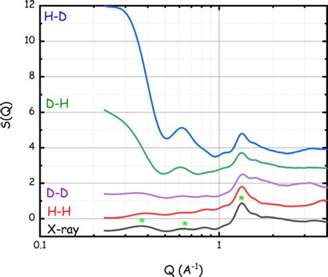 Liquid Structure Scenario Of The Archetypal Supramolecular Deep