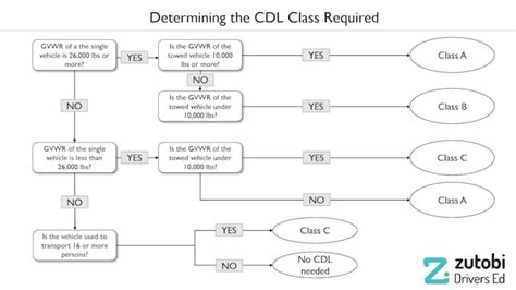 Types Of Cdl Licenses Class A Vs B Vs C Explained