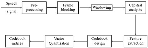 Block Diagram Showing The Steps Involved In Feature Extraction For Hmm Download Scientific Diagram