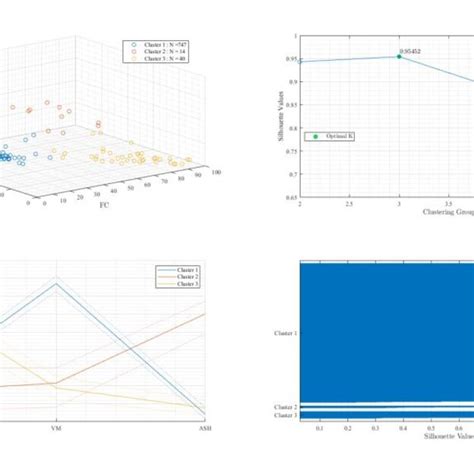 K Means Clustering Analysis On The Set Of Fc Vm Ash Hhv And Download Scientific Diagram