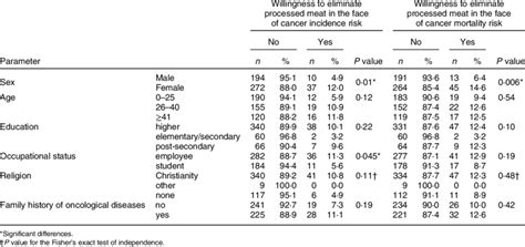 Willingness To Eliminate Processed Meat In The Face Of Cancer Health