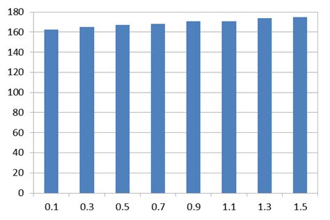 Model Execution Time Second With Varying α For Mic Download
