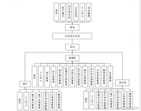 Springbootjavanodepythonphp家装服务系统【2024年毕设】 Csdn博客