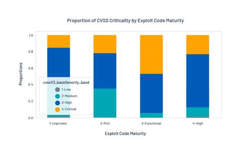 What Is Vpr And How Is It Different From Cvss Tenable®