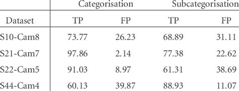 Classification Rates For Object Categorisation And Object Download