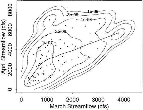 A Bivariate Kernel Density Estimate Of March April Flows From The San Download Scientific