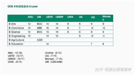 【澳洲留学】国际课程（alevel Sat Ib等）申请澳洲本科方案详解 知乎