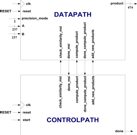 finite state machine with datapath model for the novel mantissa download scientific diagram