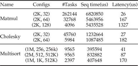 Table 1 From A Hardware Runtime For Task Based Programming Models Semantic Scholar