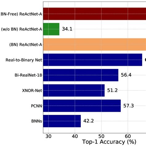 Top 1 Accuracies Of Different Binary Neural Networks Bnn Evaluated On